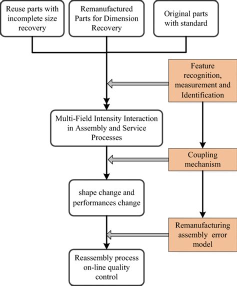modeling of remanufacturing assembly error download scientific diagram
