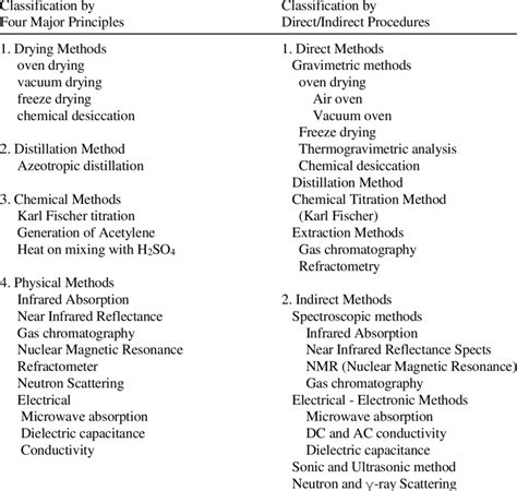 Classification Of Analytical Methods For Moisture Determination Download Table