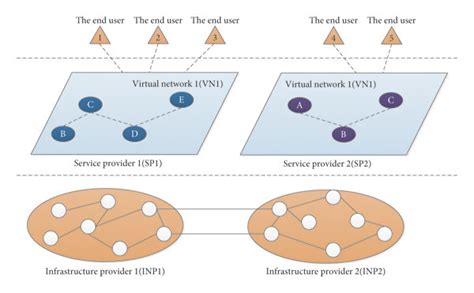 Network Virtualization Model Download Scientific Diagram