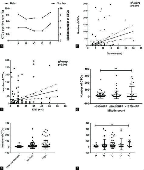 Correlation Between Clinical Pathological Features And The Number Of Download Scientific