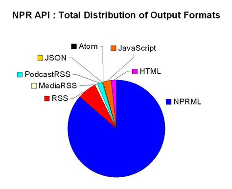 API Usage And Metrics Inside NPR Org NPR