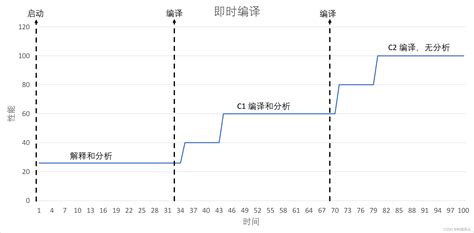 Java应用 Jit启动预热解决方案及验证结果jit预热 Csdn博客