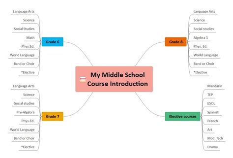 Mind Map Template For Google Docs Web We Offer You Mind Maps With Two