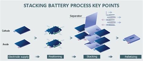 Introduction Of Stacking Battery Process Types And Key Points Tycorun