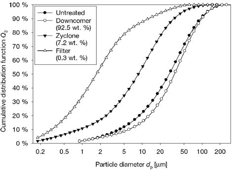 Figure A1 Cumulative Particle Size Distribution Function Of Untreated