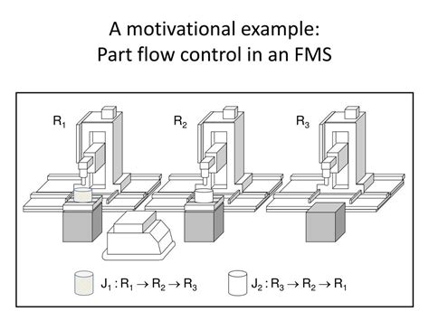 Ppt Liveness Enforcing Supervision Of Sequential Resource Allocation
