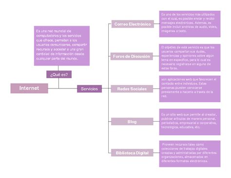 Mapa Conceptual Software Y Servicios De Internet Se Clasifican En Ponasa