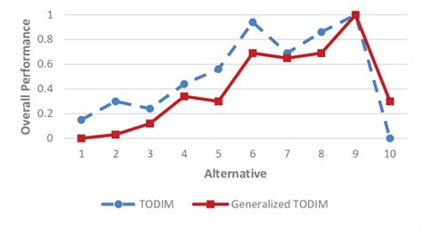 The Overall Performance For Todim And Generalized Todim Methods