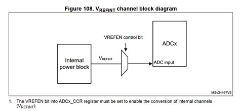 Stm32 Measure Analog Value Using Internal Reference Voltage On