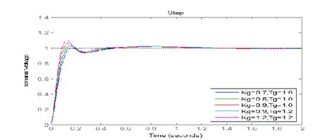 Comparative Terminal Voltage Step Responses Of Avr System Using Alo