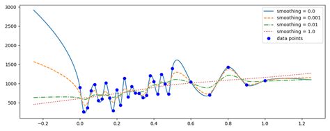 Python Value To Use For Smoothing For Rbfinterpolator From Terpolate Stack Overflow