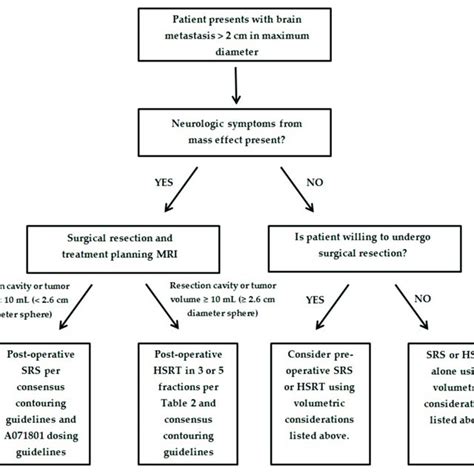 Proposed Algorithm For Management Of Patients With Large Brain Metastasis Download Scientific