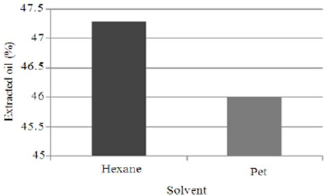 The Effect Of Extraction Temperature On Amount Of Extracted Oil Using