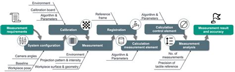 Standardized Evaluation Workflow With Factors Influencing The