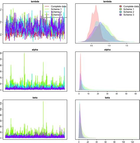 Trace Plots And Posterior Densities Plots Of Download Scientific