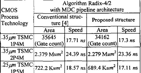 The Implementation Results For Using Radix 412 Fft Algorithm With Mdc Download Table
