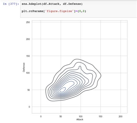 Seaborn Tutorial 🖼 Part 2 By Mulbah Kallen Analytics Vidhya Medium