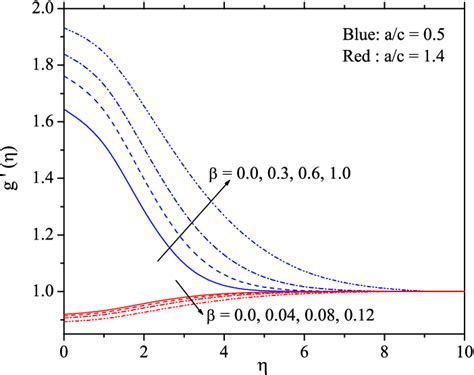 Figure from Melting heat transfer in boundary layer stagnation point ﬂow of nanoﬂuid toward a