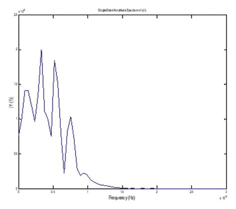 A Gpr Signal Of Wet Ballast B Fft Spectrum Of Gpr Signal Of Wet