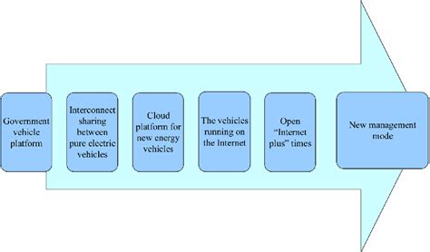 Figure 8 From How To Promote The New Energy Vehicles Under Chinas “internet Plus” Initiative A