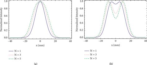 Figure 7 From Propagation Of Partially Coherent Flat Topped Vortex Hollow Beams In Anisotropic