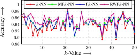 Figure 1 From A Relative Weight Based Fuzzy K Nearest Neighbour Classifier For Chemical Analysis