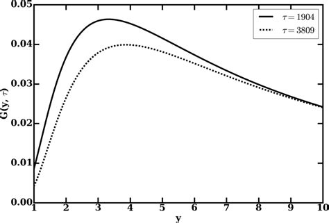 analytical solution for dose distribution function dose distribution