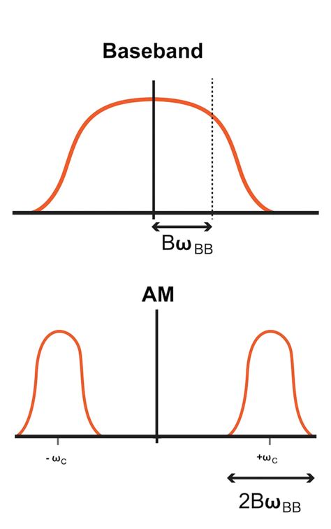 Amplitude Modulation In Rf Theory Time Domain Frequency Domain