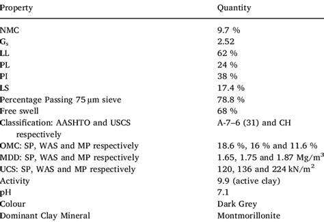 Index Properties Of The Disturbed Soil Sample Download Scientific
