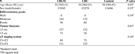 Clinicopathological Features Of Colorectal Cancer Crc And Cancer Free Download Scientific