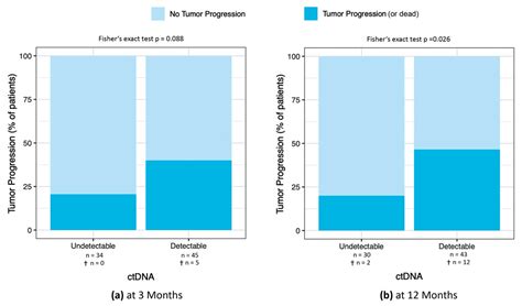 The Prognostic Value Of A Single Randomly Timed Circulating Tumor Dna