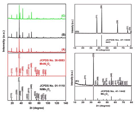powder xrd patterns of a nimn2o4 b ni1 5mn1 5o4 c mnni2o4 d nio download scientific