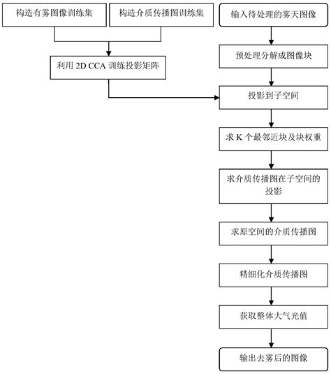 Single Image Defogging Method By Means Of 2d Cca Eureka Patsnap