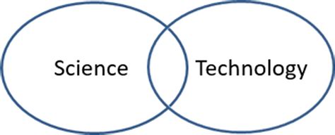 Technology And Science Have An Intersection Download Scientific Diagram
