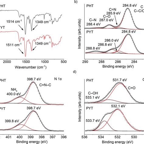 Structural Characterization Of Ctfs A Ft Ir Spectra Of Pht And Pyt B C