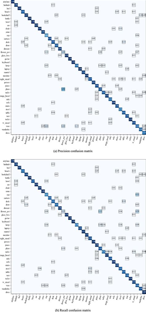 Classification Confusion Matrix For Modelnet40 Download Scientific Diagram