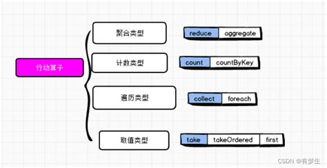 Rdd算子分类 Csdn博客