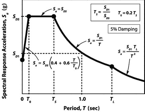 What Does The Response Spectrum Curve Represent Mina Fady Posted On