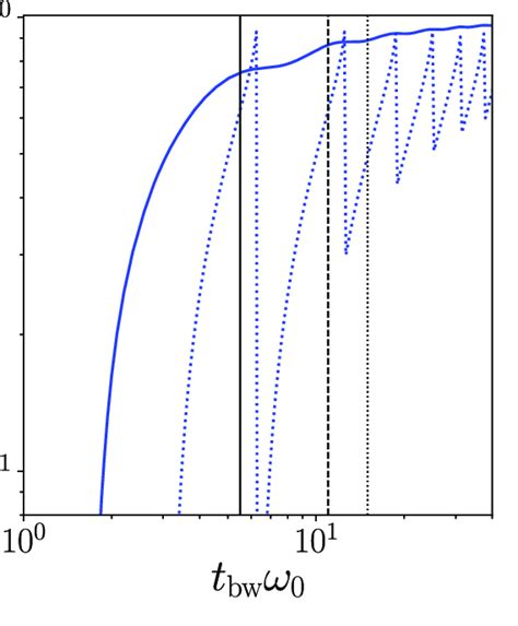 Figure B1 Numerically Solid Equation B3 And Analytically Dotted