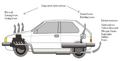 1 1 Motor Vehicle Emission Processes Adapted From Ine 2005