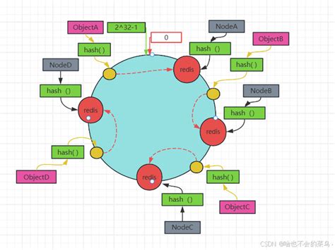 Redis7——基础篇（七） Csdn博客
