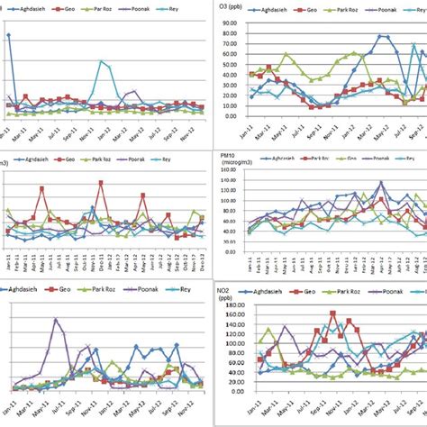 Monthly Mean Concentrations Of Btex And 1 3 Butadiene Air Pollutants Download Scientific