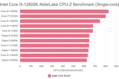 Intel Core I5 12600k Alderlake Cpu Z Benchmark Single Core 自作ユーザーが解説するゲーミングpcガイド