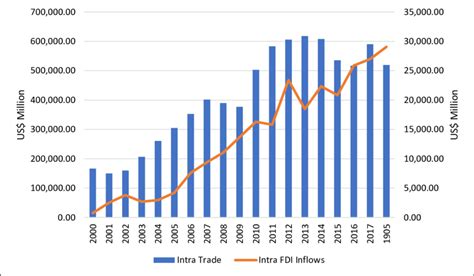 1 Asean Intra Trade And Intra Foreign Direct Investment Inflows From Download Scientific