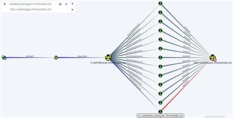 Active Directory Basics Tryhackme Walkthrough By Rahul Kumar