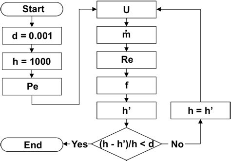 Algorithm For Solving The Equation System Download Scientific Diagram