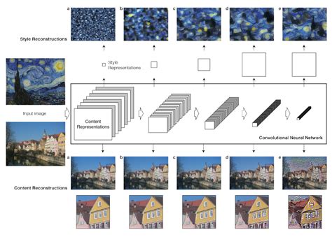 paper summary a neural algorithm of artistic style by mike plotz
