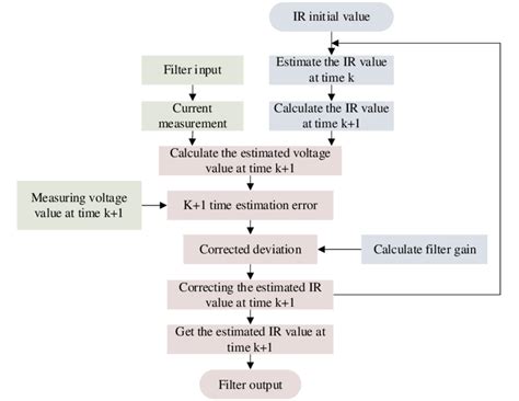Collaborative Power State Estimation Flow Chart Download Scientific