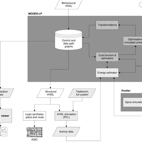 Low Power Synthesis System Architecture Download Scientific Diagram