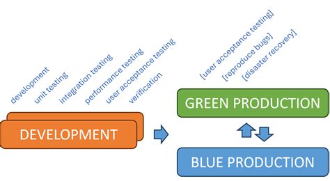 Exploring The Future Software Development Lifecycle Sdlc Flow
